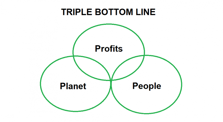 Triple bottom line (TBL) - BA Theories (Business Administration ... Triple bottom line (TBL) - BA Theories (Business Administration ...