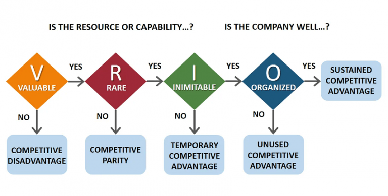 Resource Based View (RBV) - BA Theories (Business Administration ... Resource Based View (RBV) - BA Theories (Business Administration ...